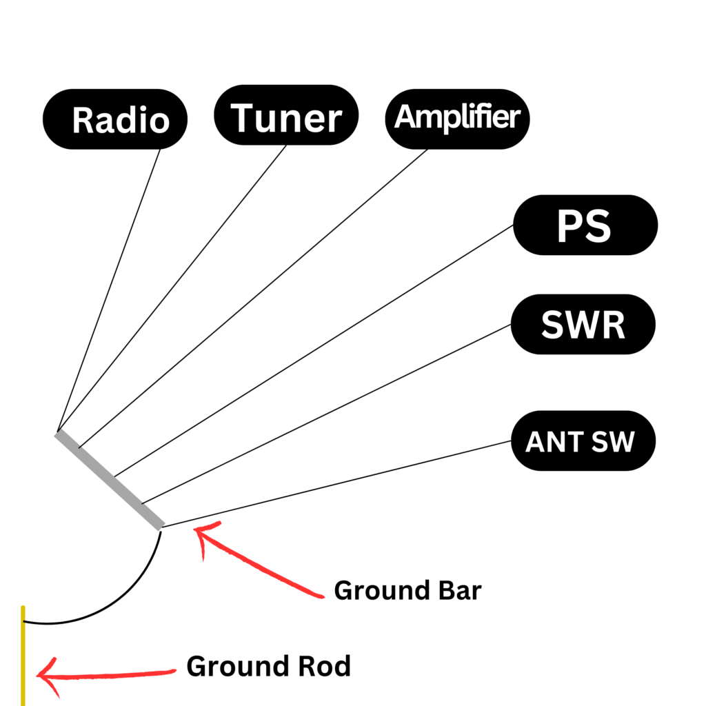 Amateur Radio Grounding: Why is it Important - Ham Shack Reviews