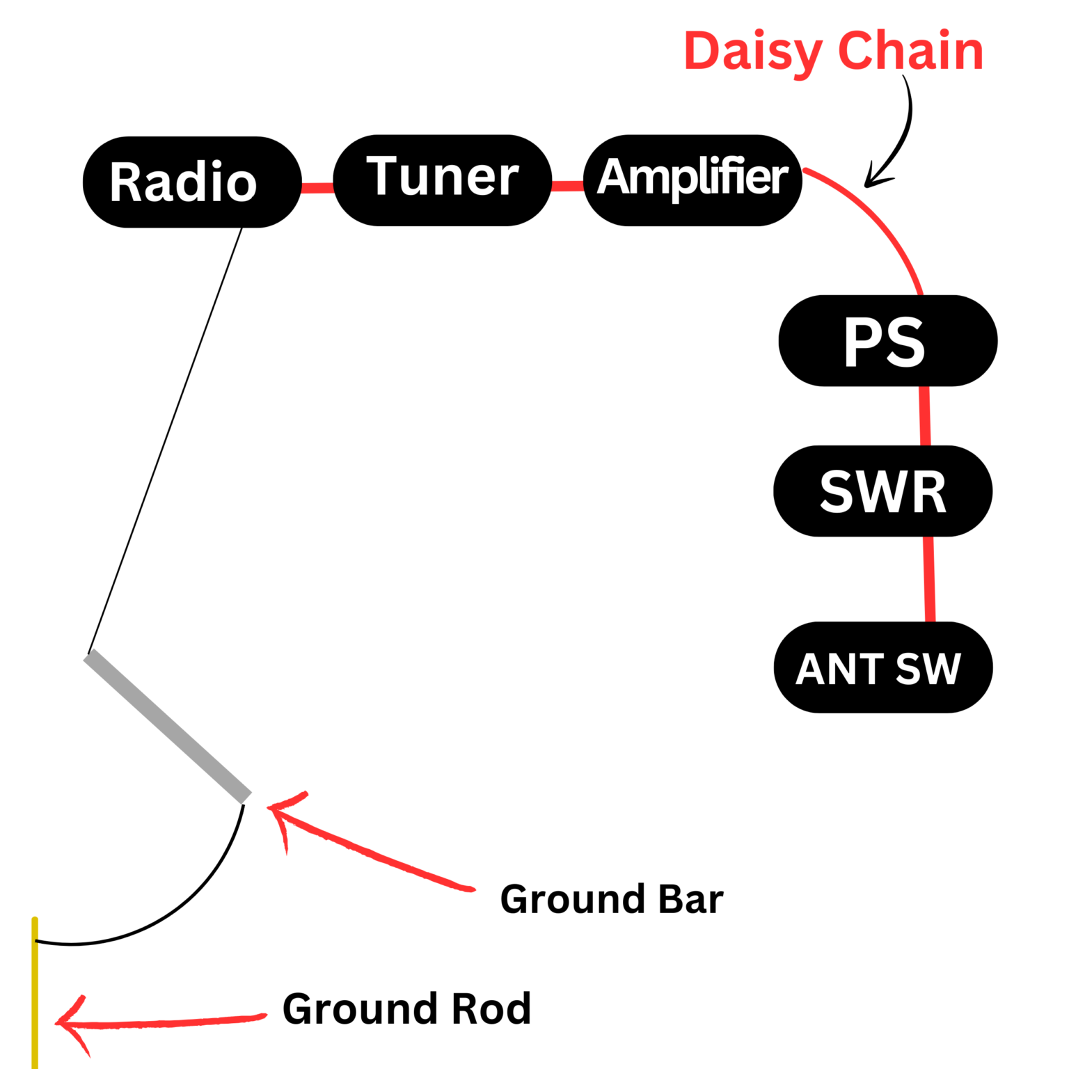 Amateur Radio Grounding and Noise Reduction