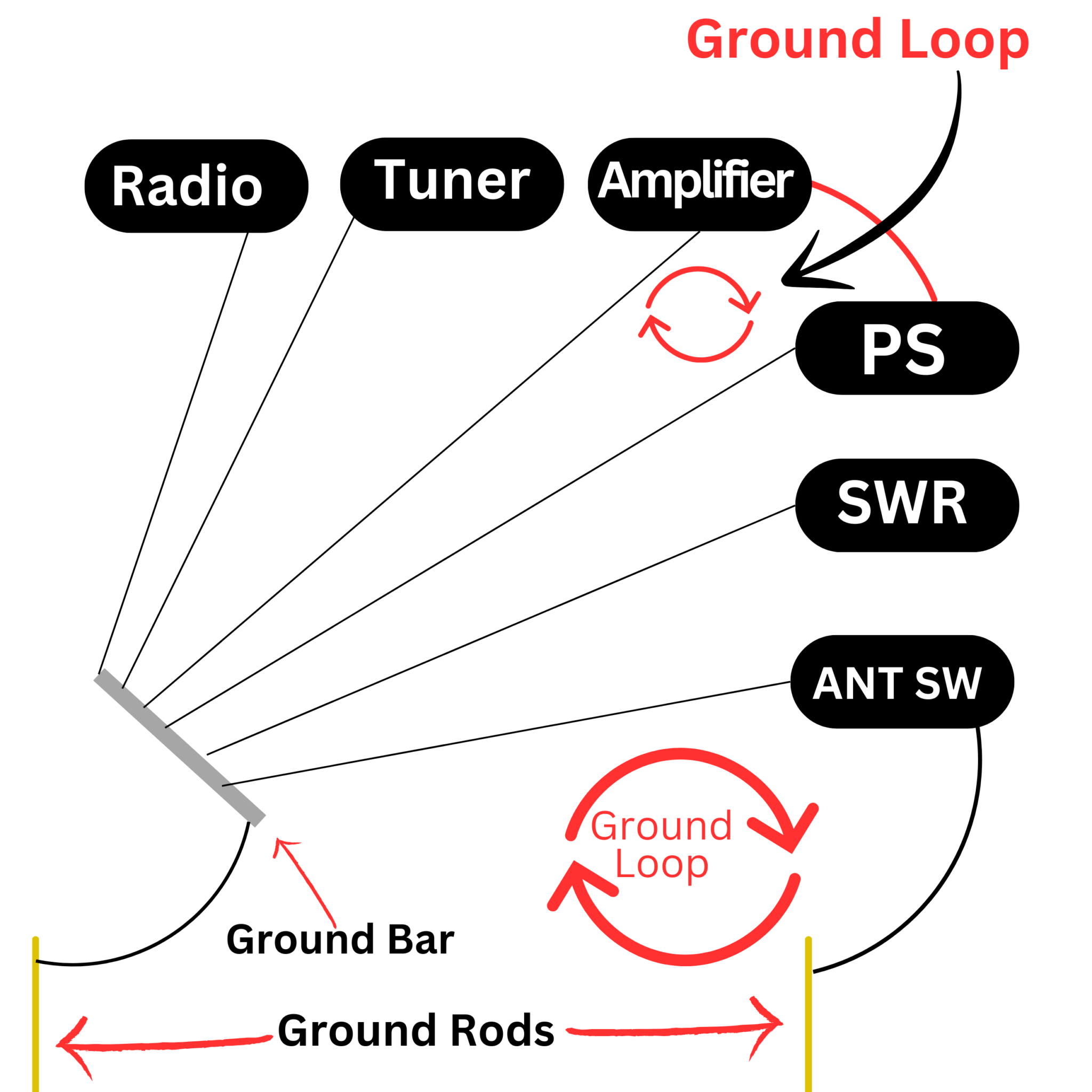 Amateur Radio Grounding: Why is it Important - Ham Shack Reviews