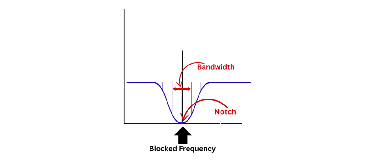 Notch Filters: Understanding How They Work - Ham Shack Reviews